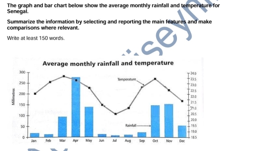 the graph and bar chart show the average minthly rainfall and temperature for Senegal (User ...