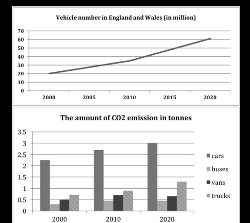 Band 7: The graphs above give information about vehicle numbers in ...