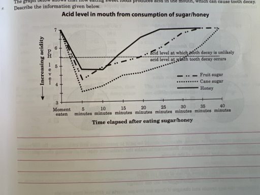 Band 7: The graph below shows that how eating sweet foods produces acid ...