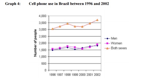 The multiple line graph shows cell phone usage among males and females ...