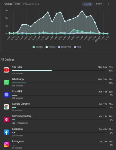 The line graph provide the proportion of the average use of smart phone ...