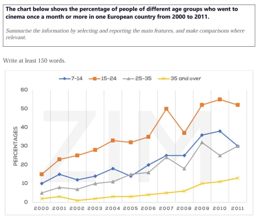 The chart below shows the percentage of different age groups who went ...