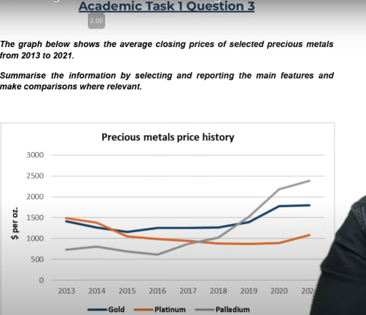Band 7: The graph below show the average closing prices of selected ...
