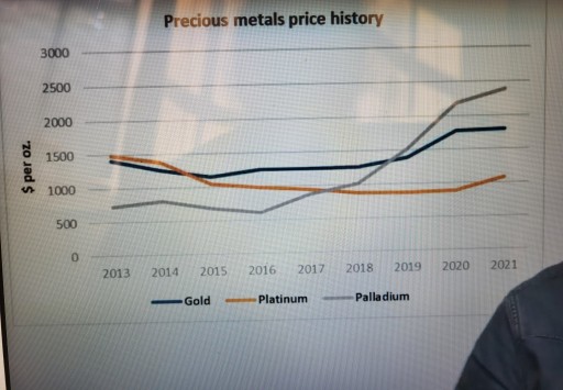 Band 8: The Precious metals price history from year 2013 to year 2021 ...