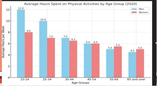 Band 6: The bar chart below shows the average number of hours per week spent on physical ...