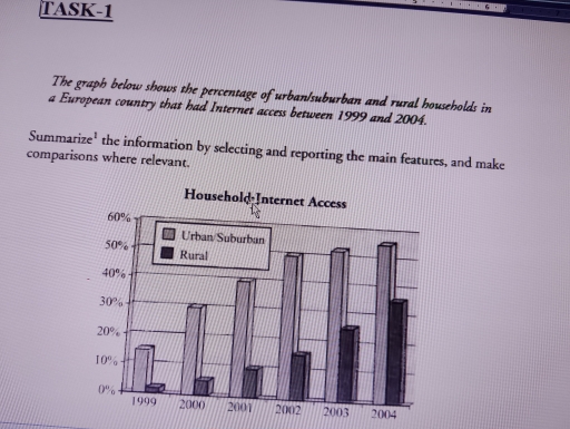 Band 6: The graph below shows the percentage of urban suburban and ...