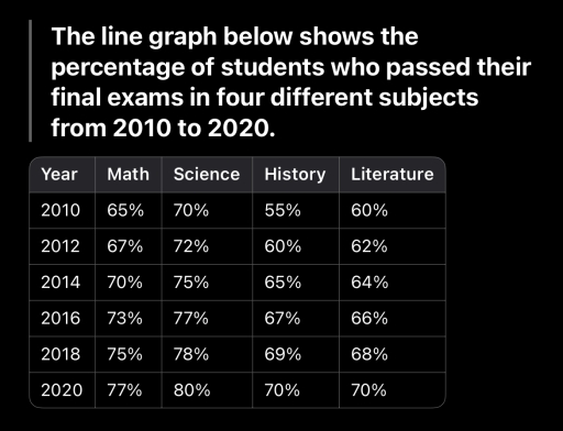 Band 6: The line graph below shows the percentage of students who ...