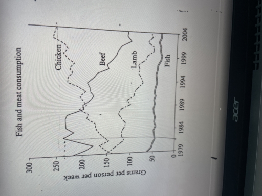 Band 8: The graphs below shows the consumption of fish and some ...