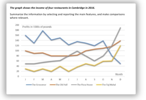 Band 6: The graph shows the income of four restaurants in Cambridge in ...