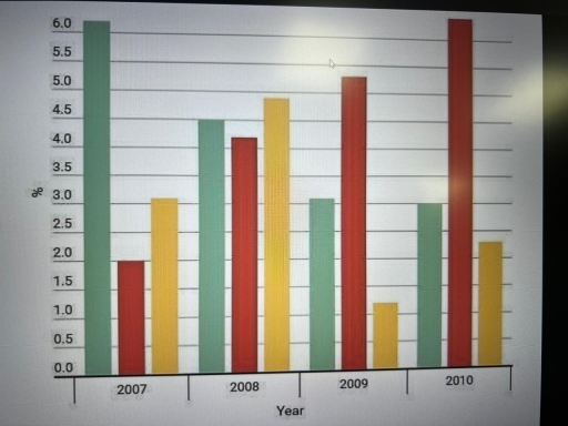 Band 9: The bar graph below shows the percentage growth in average ...