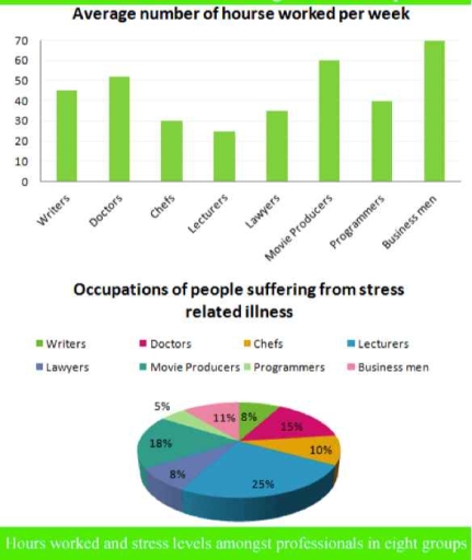 Band 8: The graphs show figures relating to hours worked and stress ...