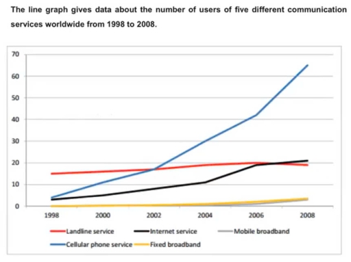 Band 7: the line graph gives data abt the number(million) of users of ...