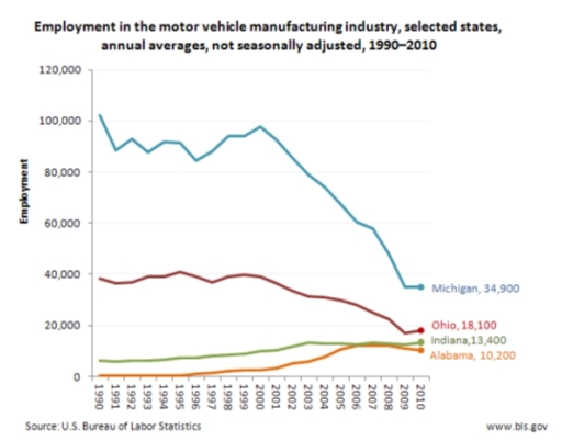The graph below shows the numbers of people in four US states working ...