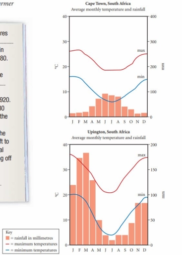 Band 5: The graphs below show average monthly temperature and rainfall in two places in South ...
