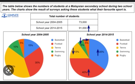 the table shows the numbers of students at a Malaysian secondary school ...