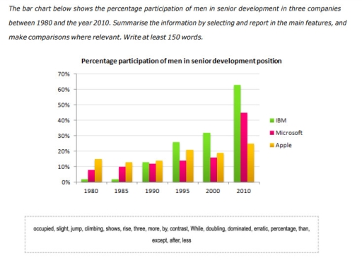 The bar chart below shows the percentage participation of men in senior ...