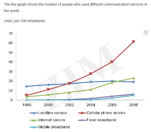 Band 6: the line chart shows the number of people who used different ...