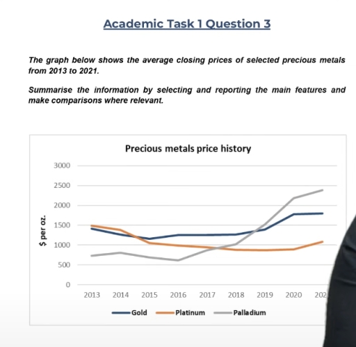 Band 7: The graph below shows the average closing prices of selected ...