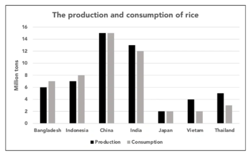 Band 7: The chart below shows the production and consumption of rice in ...
