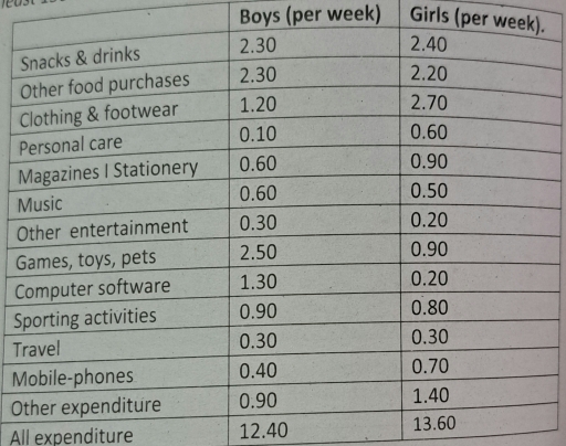 The table below shows how much children (aged 7-15) spend per week on ...