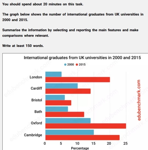 Band 8: he graph below shows the number of international graduates from ...
