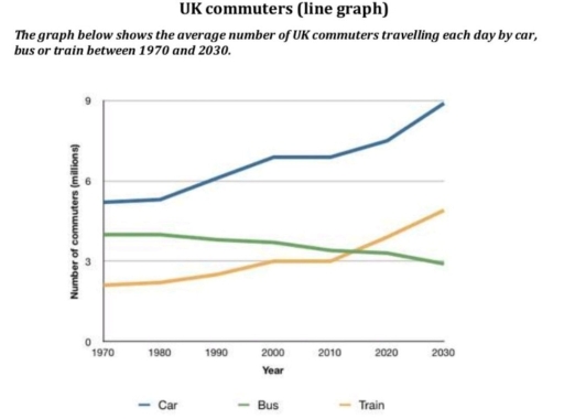 Band 5: The graph below shows the average number of UK commuters ...