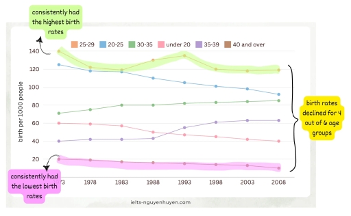 The graph below shows the changes in the birth rates for women in 6 ...