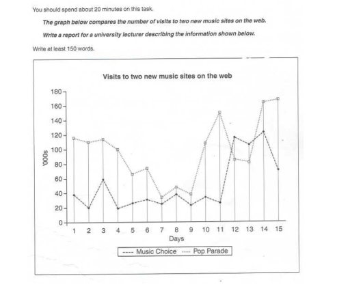 The graph below compares the number of visits to two new music sites on ...
