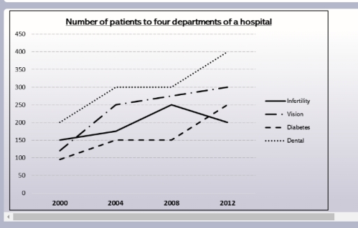 The line graph below shows the number of weekly patient visits of four ...
