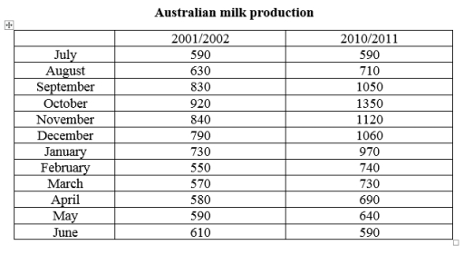 Band 5: the table below provides information about milk production in ...