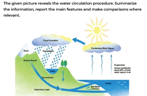 The given picture reveals the water circulation procedure. Summarize ...