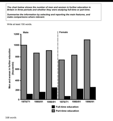 The chart below shows the number of men and women in further education ...