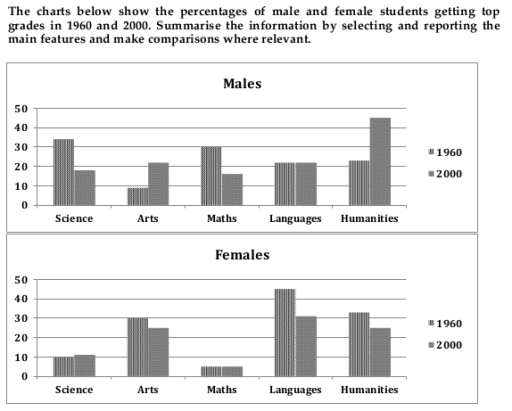 Band 8: The charts below showthr percentages of male and female ...