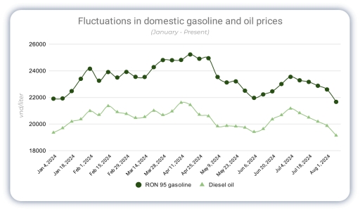 Band 9: The line graph illustrates HOW the RON 95 petrol and diesel ...