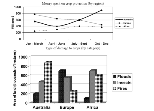 The graphs below show the amount of money spent on protecting crops and ...