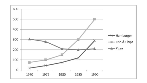Band 5: The line graph below shows changes in fast food consumed in the ...
