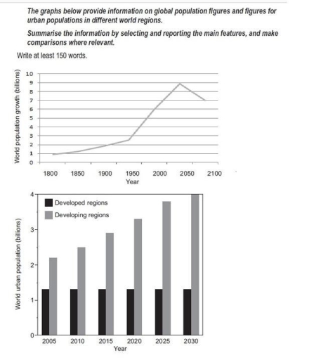 The graph below provide infornation on global population figures and ...