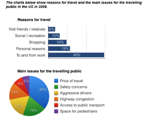The chart below shows the reason for travel and the main issue for ...