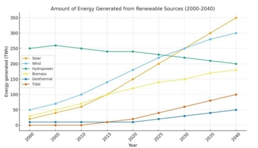 Band 7: The line graph below shows the amount of energy (in terawatt-hours) generated from six ...