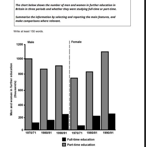 The chart below shows the nimbers of women in futher education in ...