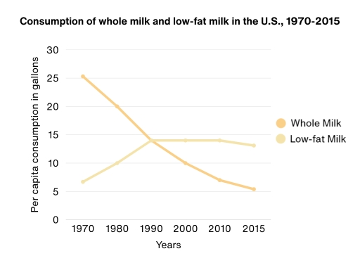 Band 5: The graph below shows the per capita consumption of whole milk ...