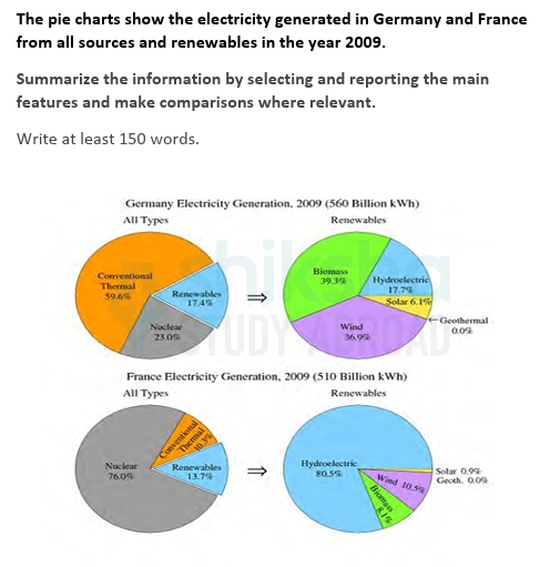 The pie charts show the electricity generated in the Germany and France ...
