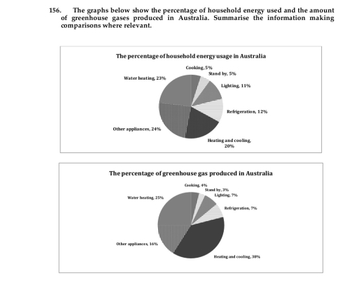 Band 6: The graphs below show the percentage of household energy used ...