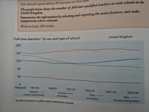 Band 5: The graph below shows the num of full-time qualified teachers ...