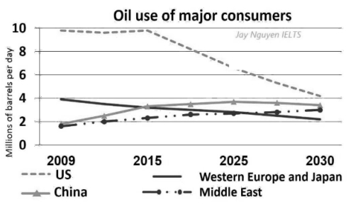 The graph below gives information about the total oil use of 4 major ...