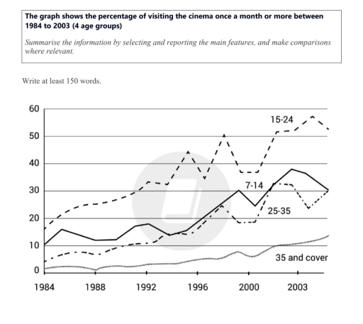 Band 6: The graph shows the percentage of visiting the cinema once a ...
