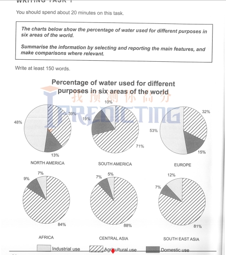 The cahrts below show the percentage of water used for different ...