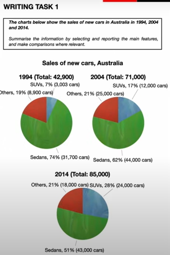 Band 8: The charts show the sales of new cars in Australia in 1994, 2004 and 2014 (User-Written ...