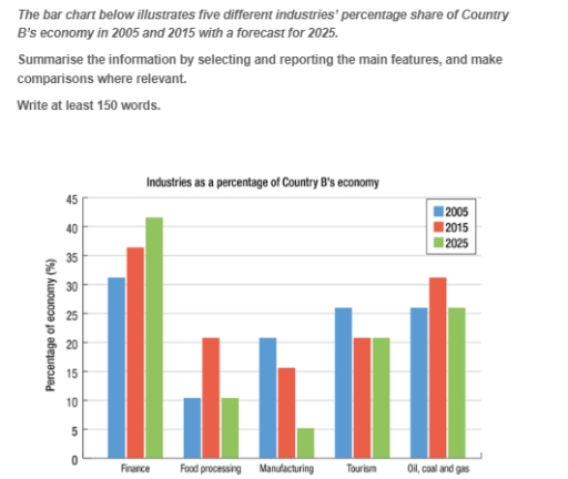 The bar chart below illustrates five different industries' percentage ...