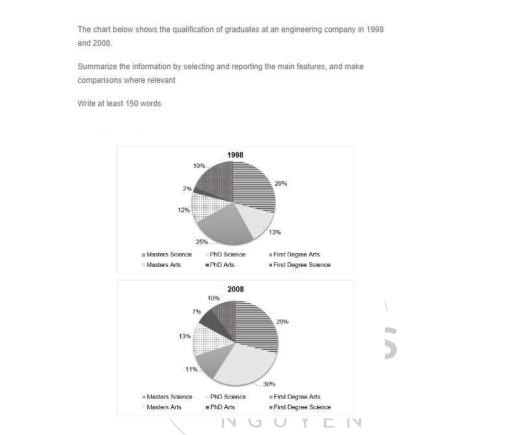 Band 5: The chart below shows the qualification of graduates at an ...